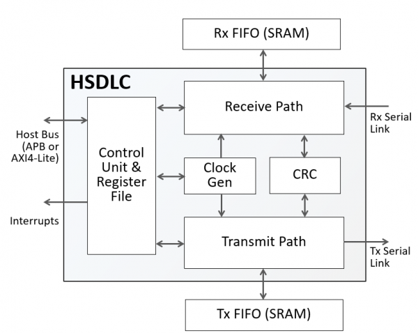 HSDLC | HDLC & SDLC Protocol Controller IP Core HSDLC | HDLC & SDLC Protocol Controller IP Core